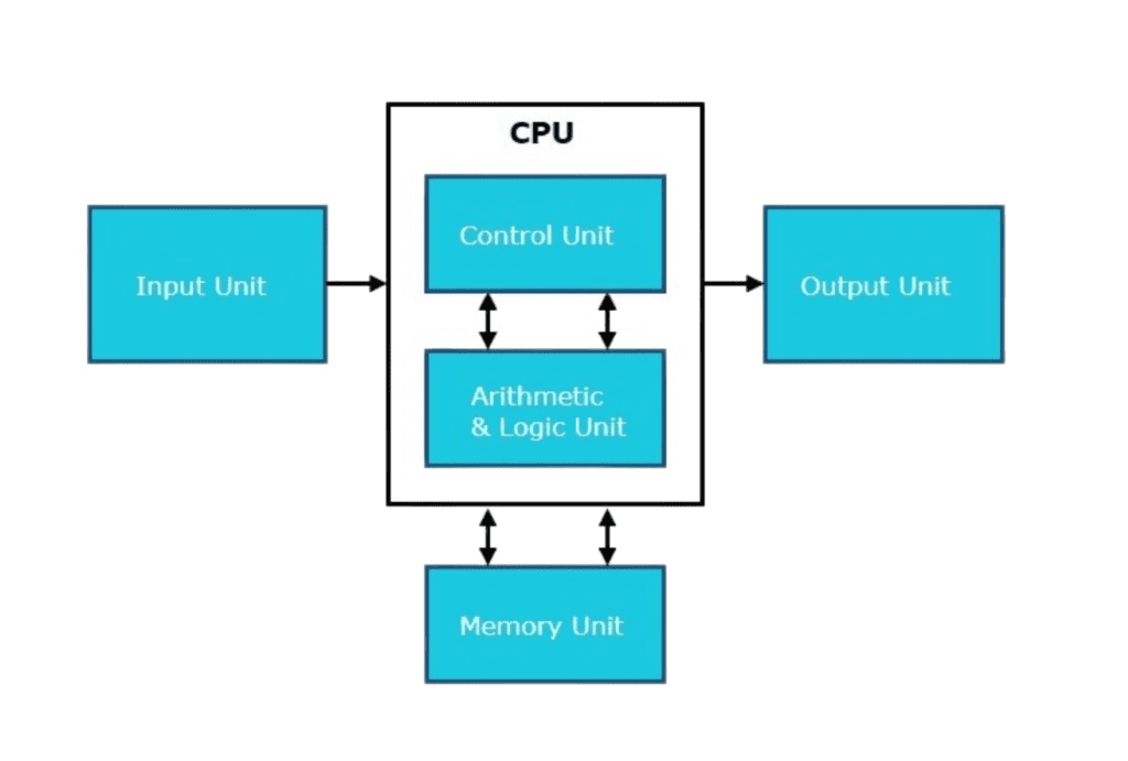 Understanding the Difference Between CPU Vs GPU Vs TPU: A Complete ...