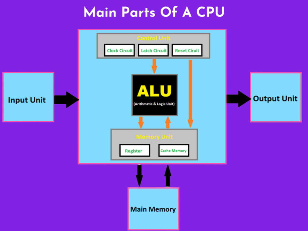 What is a CPU (Central Processing Unit)? What CPU Stands For? – Glubble