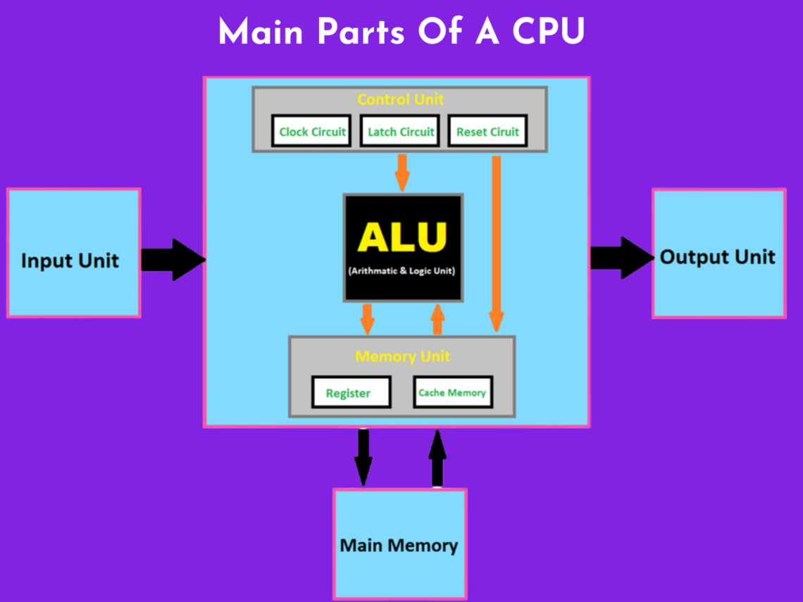 What is a CPU (Central Processing Unit)? What CPU Stands For? – Glubble