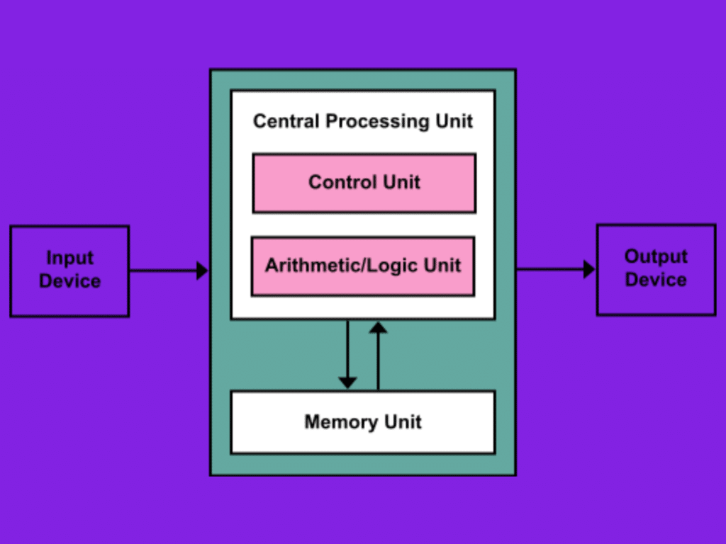What is a CPU (Central Processing Unit)? What CPU Stands For? – Glubble